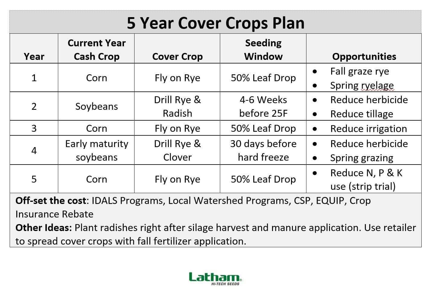 5-Year Cover Crop Plan | Latham Hi-Tech Seeds