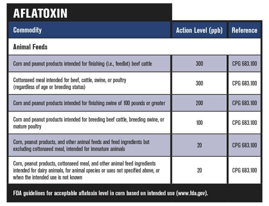 Test for Aflatoxin Before Feeding Moisture-Stressed Corn | Latham Hi ...